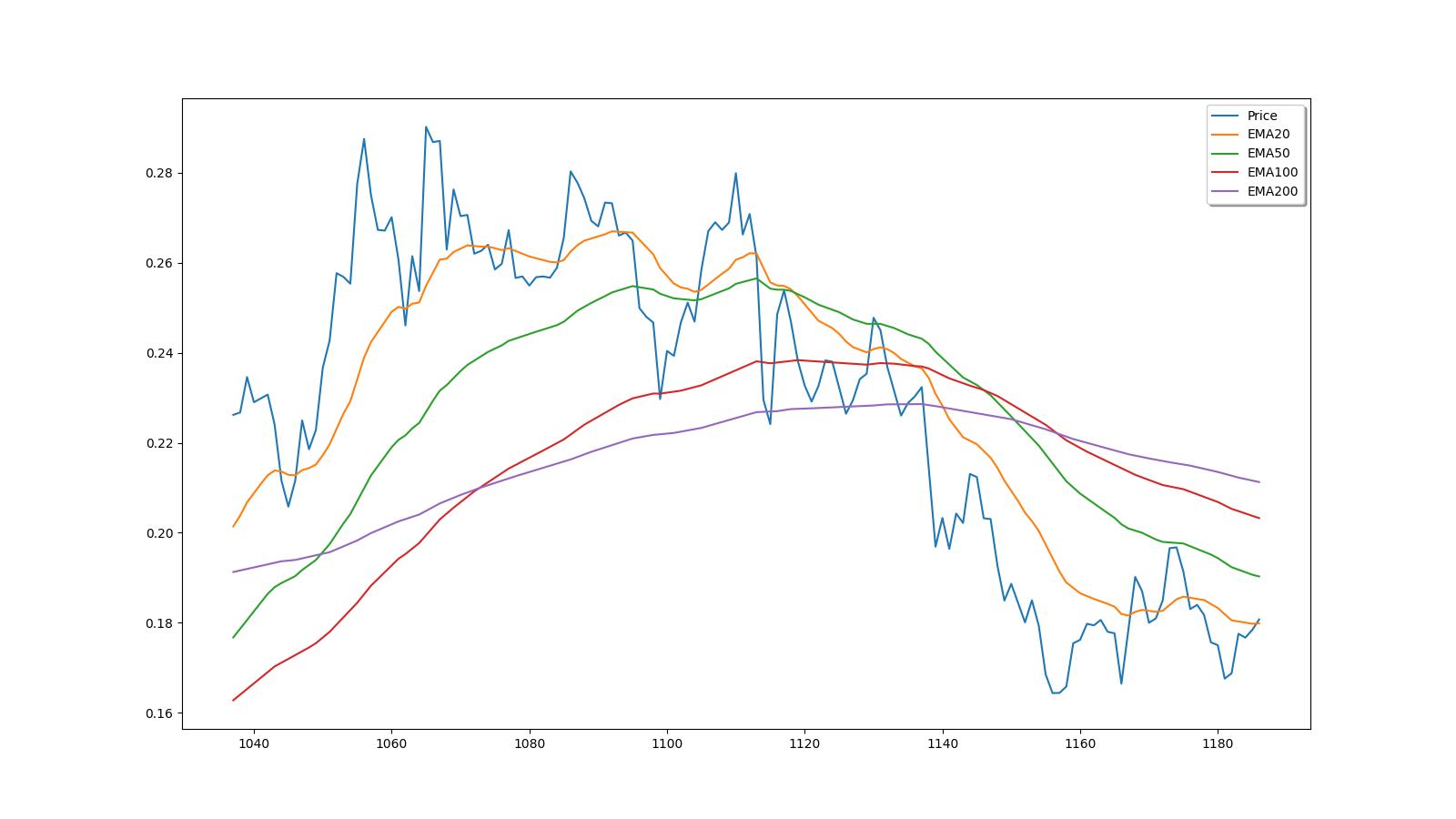 Chonk Exponential Moving Averages