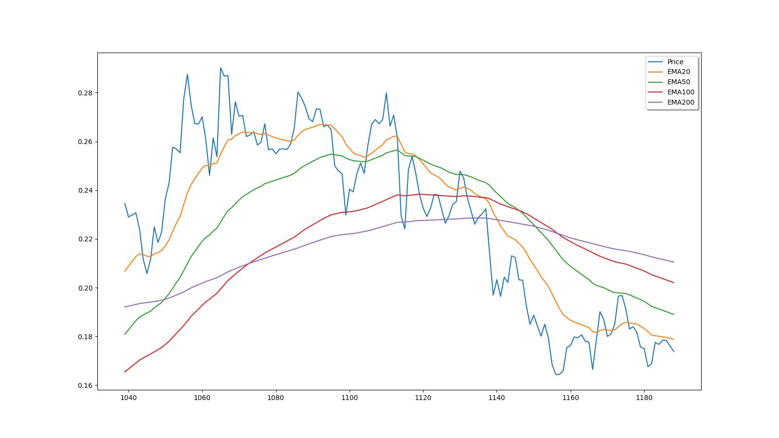 Chonk Exponential Moving Averages