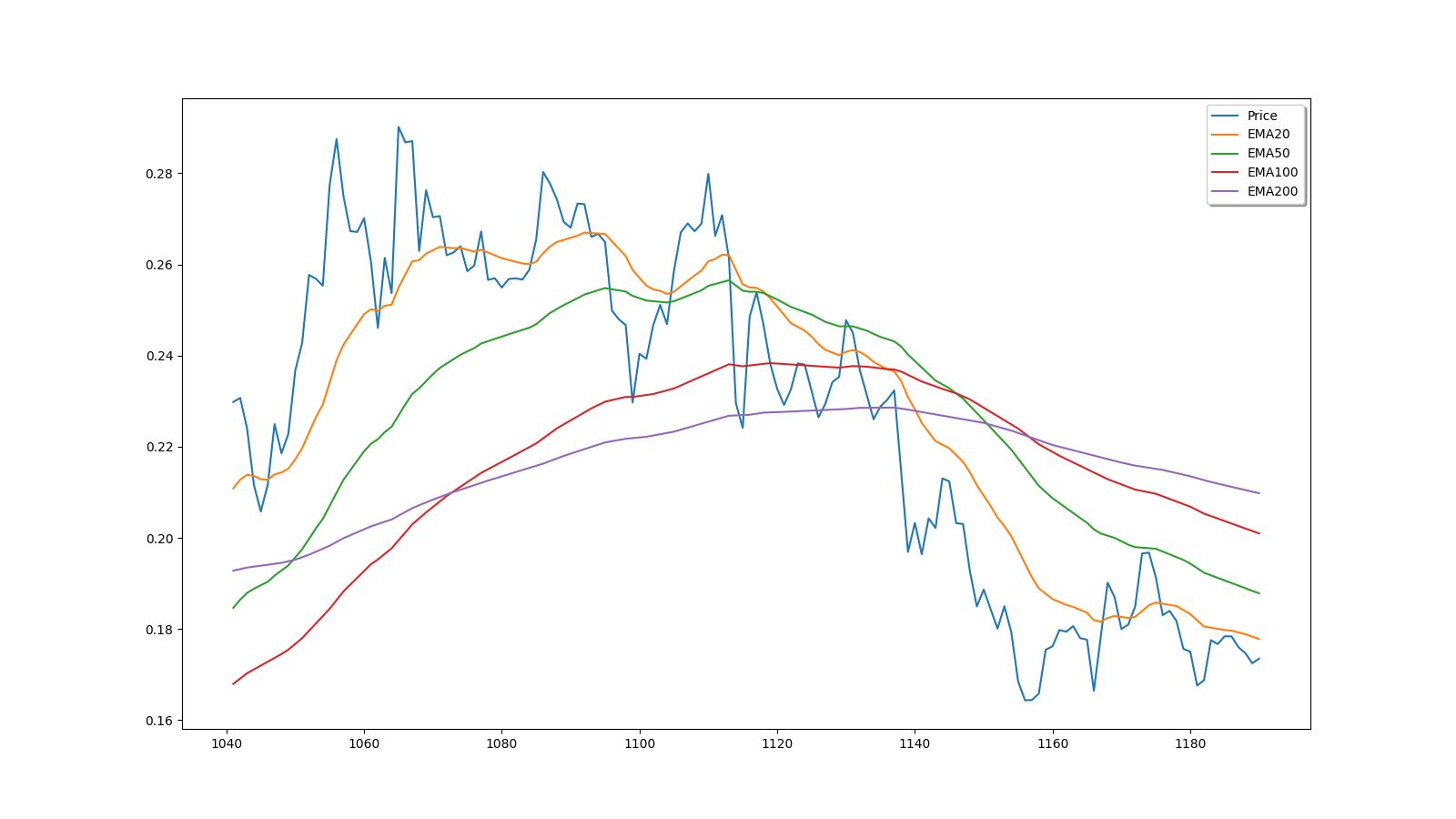 Chonk Exponential Moving Averages