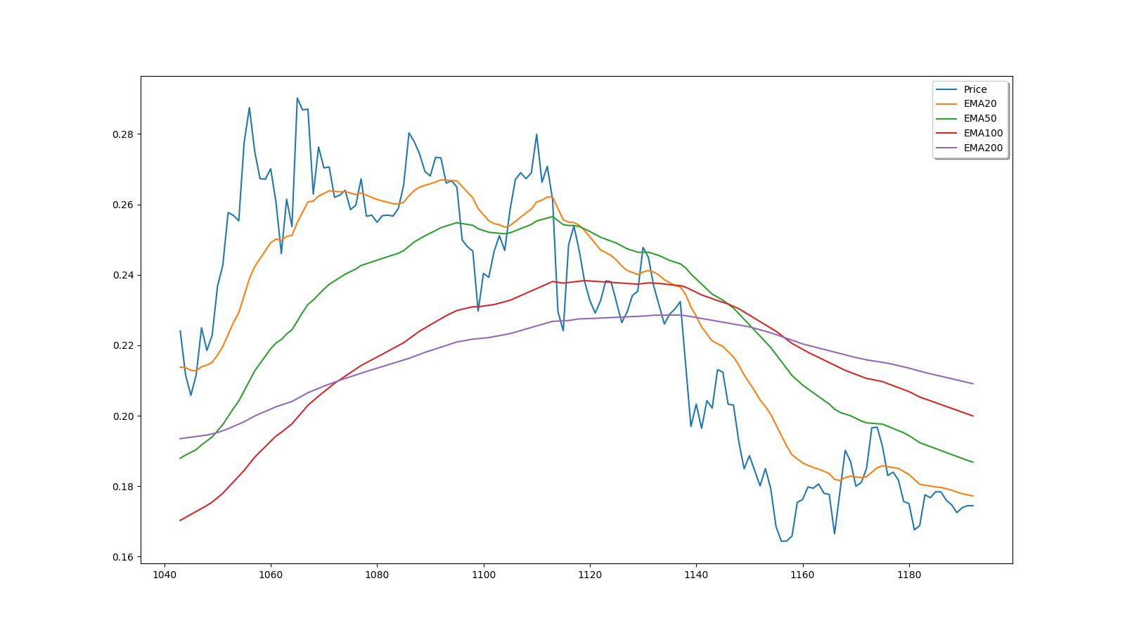 Chonk Exponential Moving Averages