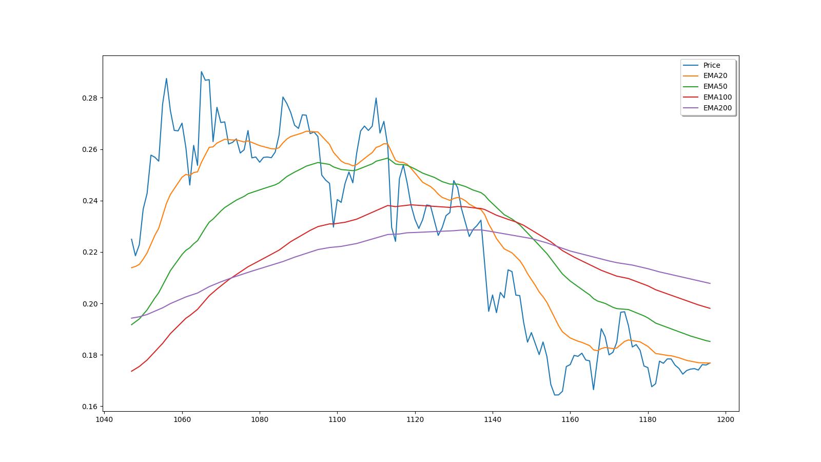 Chonk Exponential Moving Averages
