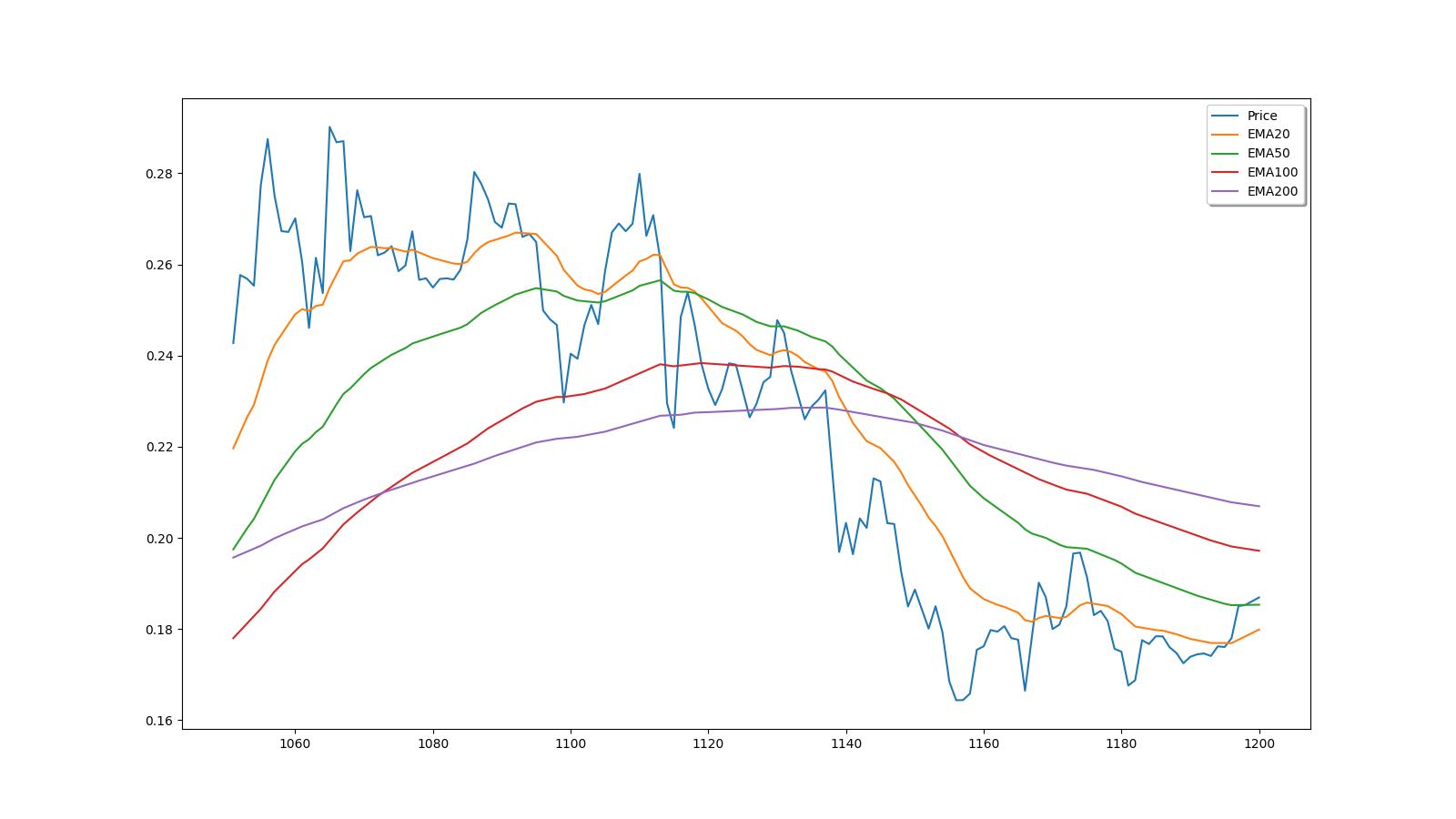 Chonk Exponential Moving Averages