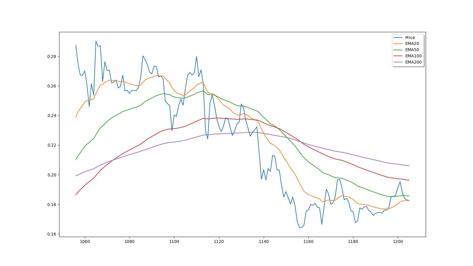 Chonk Exponential Moving Averages