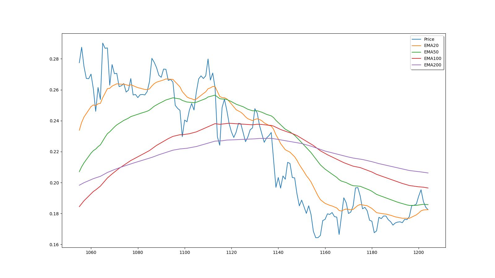Chonk Exponential Moving Averages