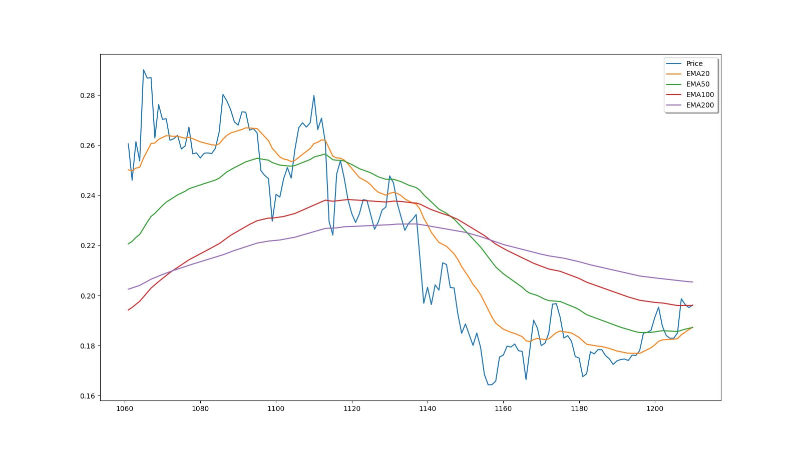 Chonk Exponential Moving Averages