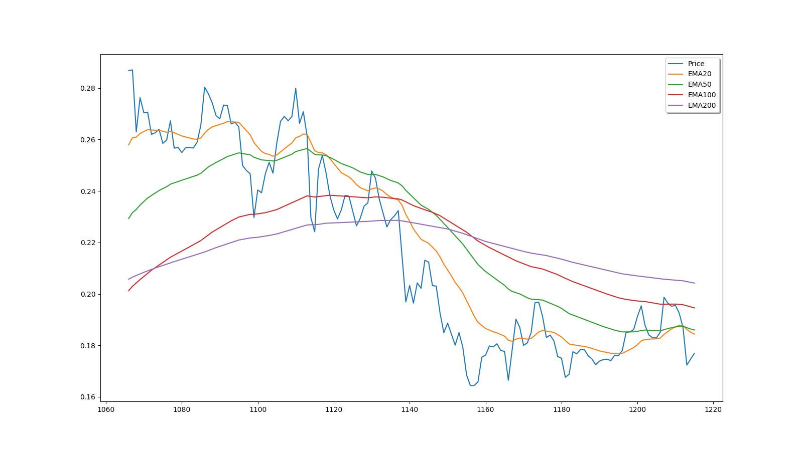 Chonk Exponential Moving Averages