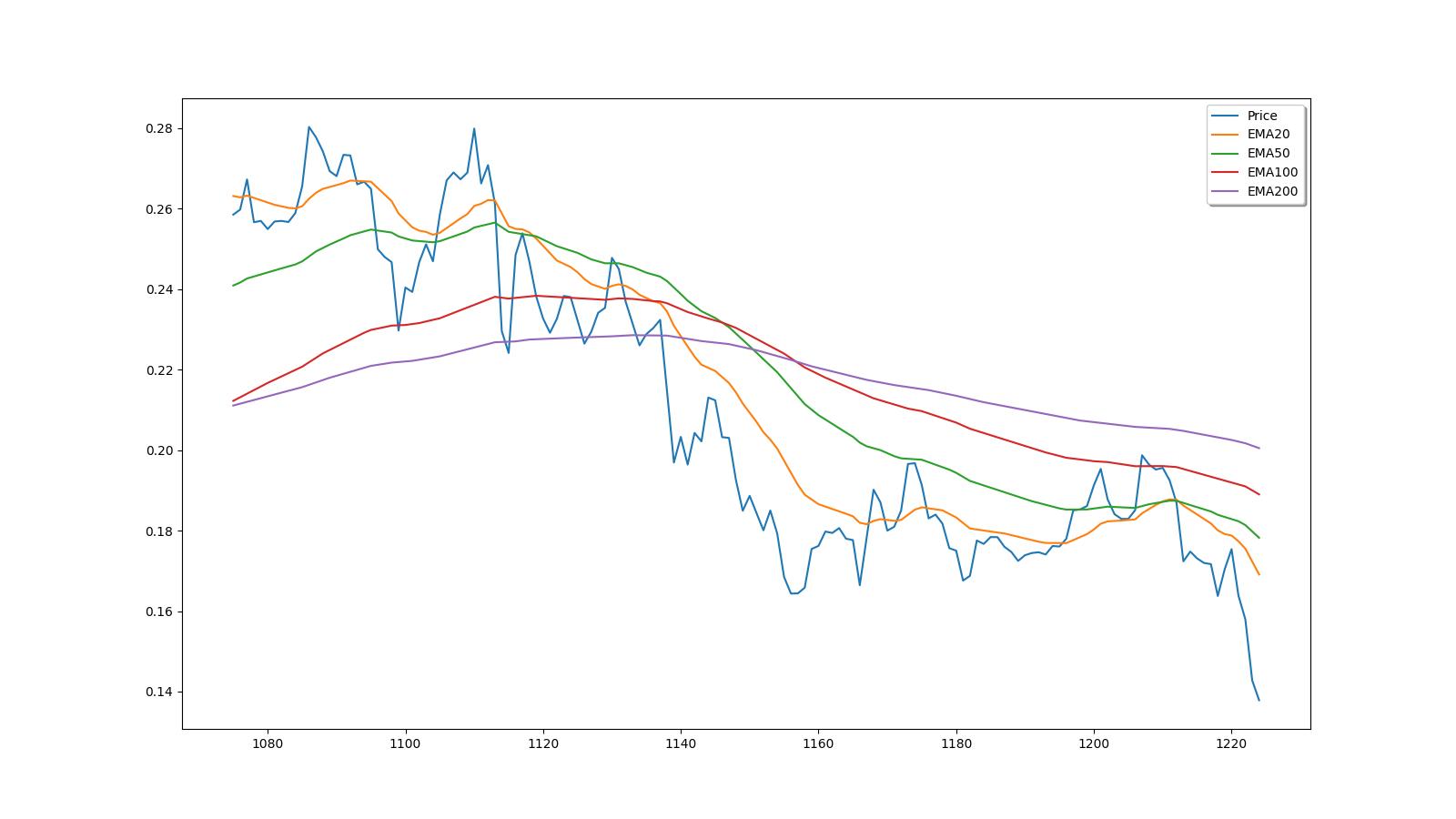 Chonk Exponential Moving Averages