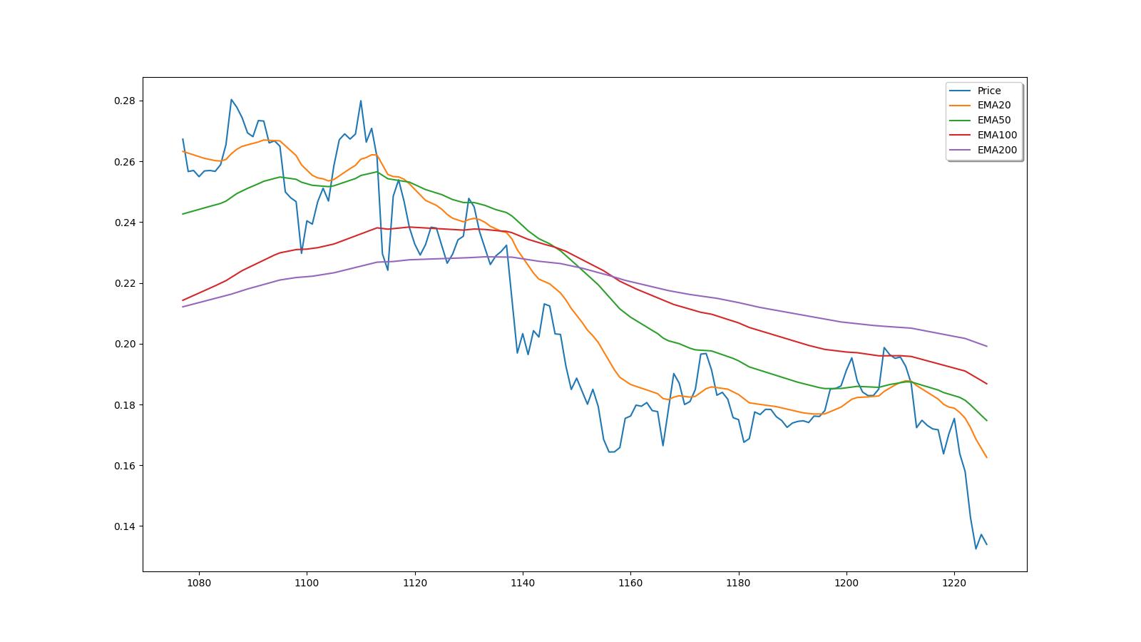 Chonk Exponential Moving Averages