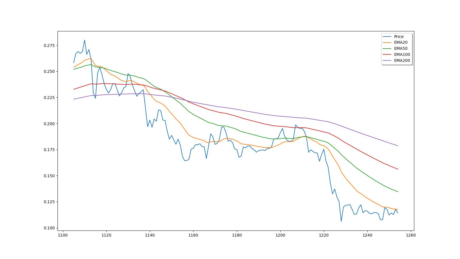 Chonk Exponential Moving Averages