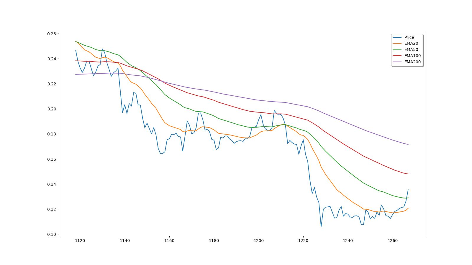 Chonk Exponential Moving Averages