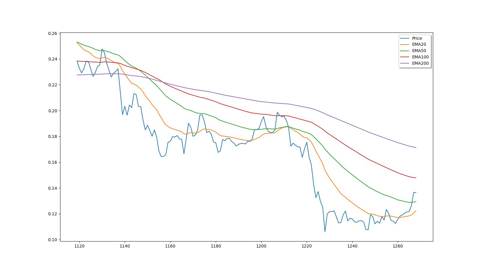 Chonk Exponential Moving Averages