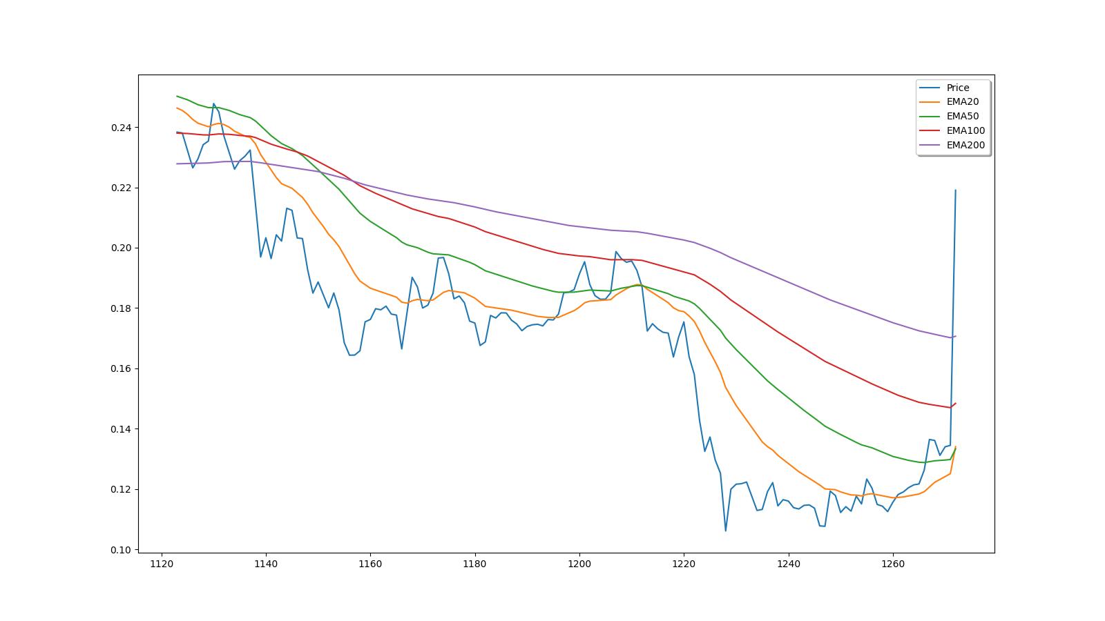 Chonk Exponential Moving Averages