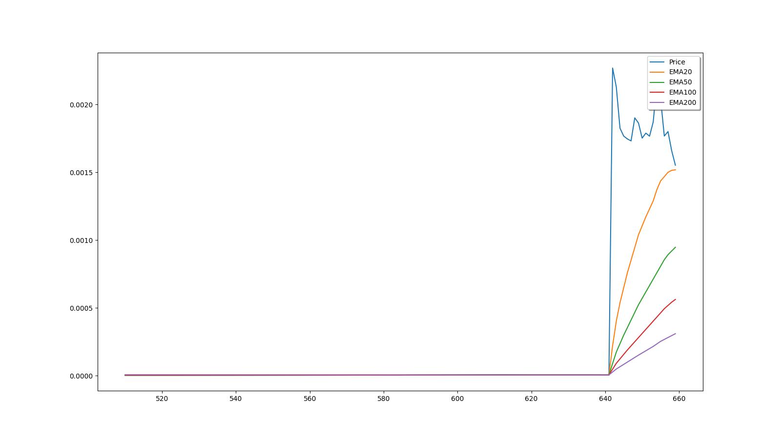 CHONKY Exponential Moving Averages