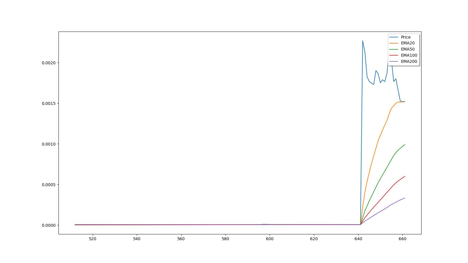 CHONKY Exponential Moving Averages