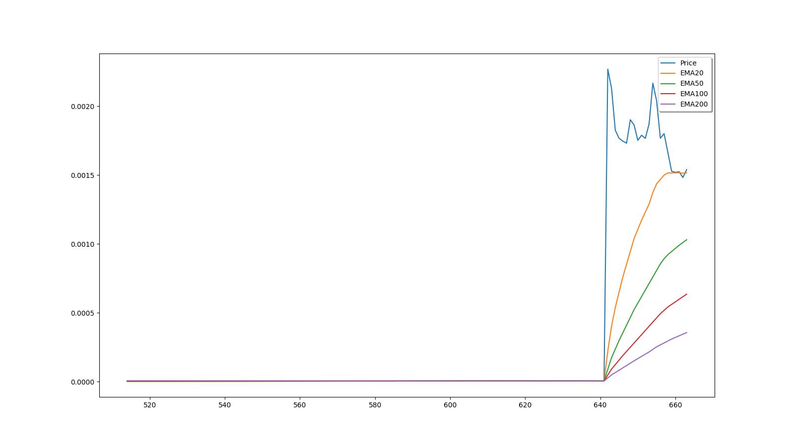 CHONKY Exponential Moving Averages
