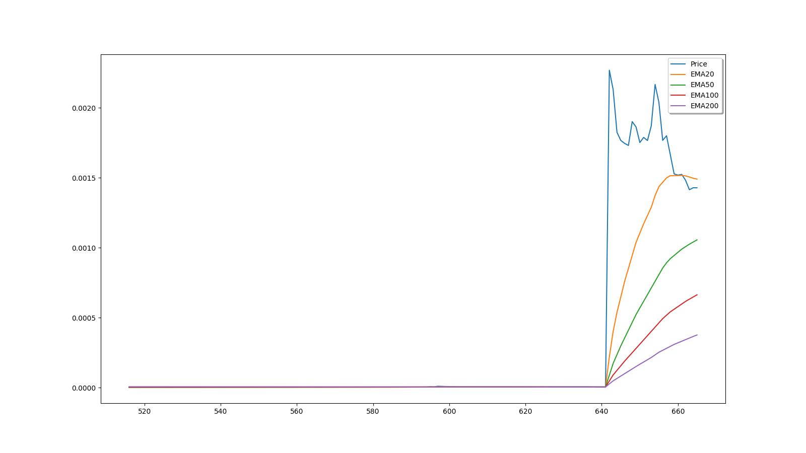 CHONKY Exponential Moving Averages