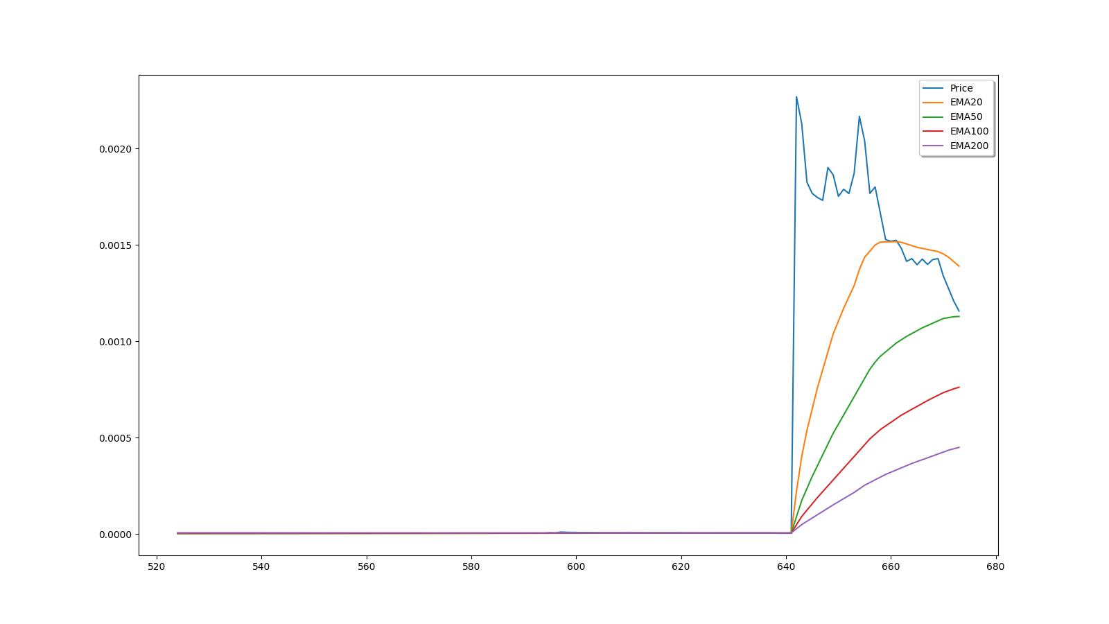 CHONKY Exponential Moving Averages