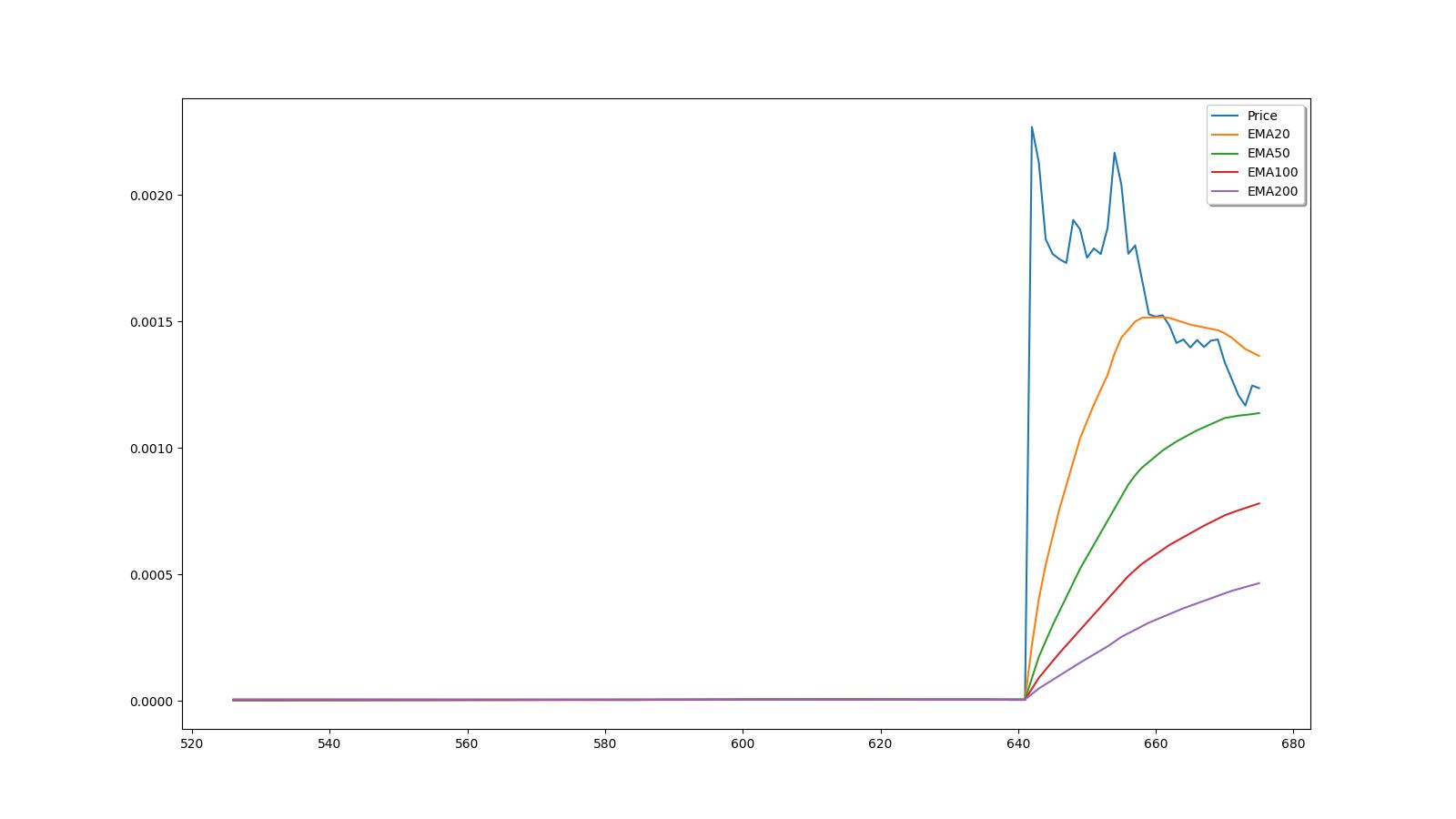 CHONKY Exponential Moving Averages