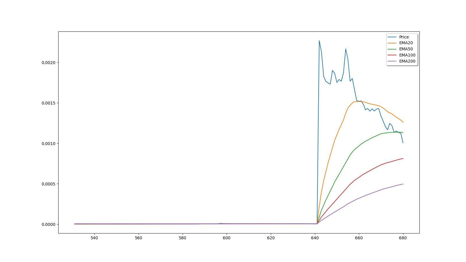 CHONKY Exponential Moving Averages