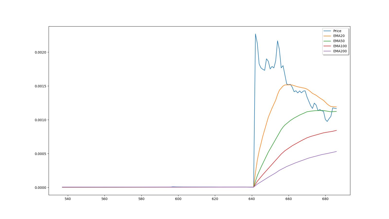 CHONKY Exponential Moving Averages