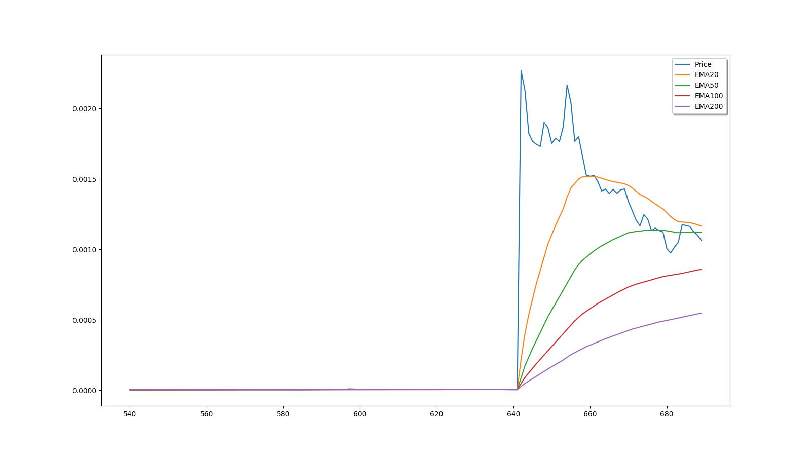 CHONKY Exponential Moving Averages