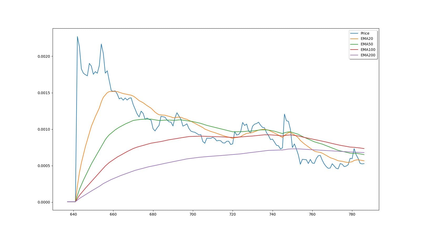 CHONKY Exponential Moving Averages