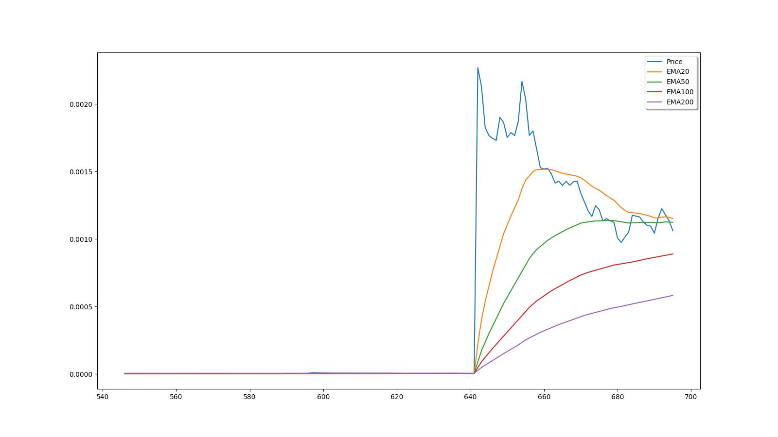 CHONKY Exponential Moving Averages