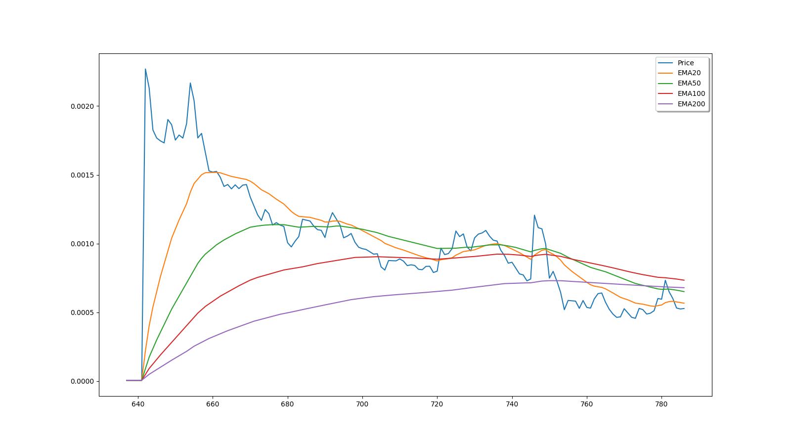 CHONKY Exponential Moving Averages