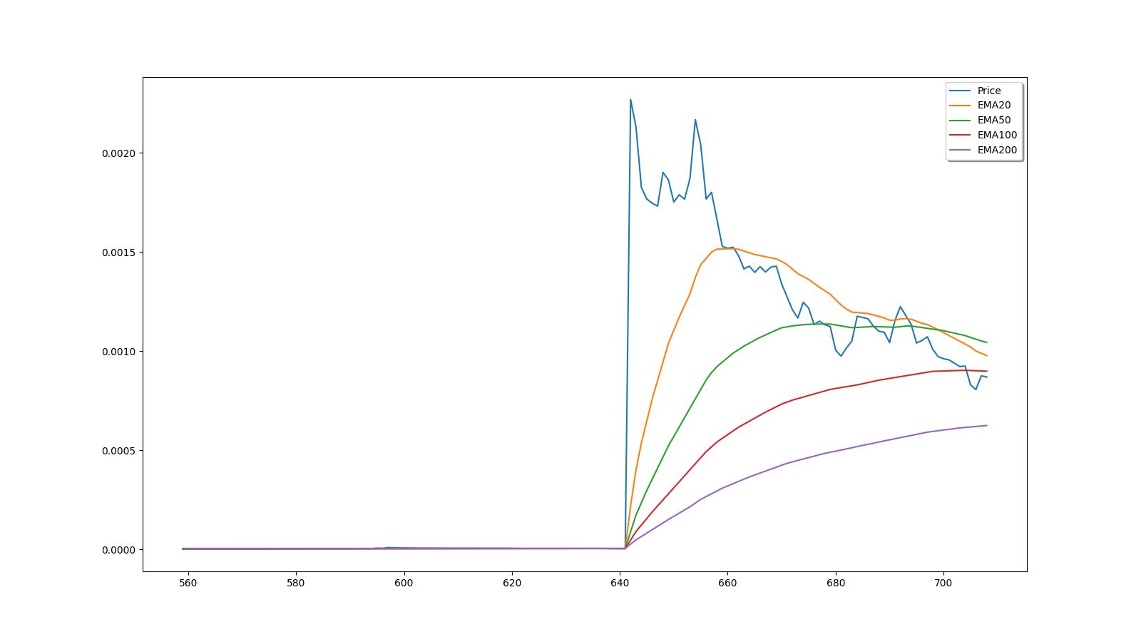 CHONKY Exponential Moving Averages