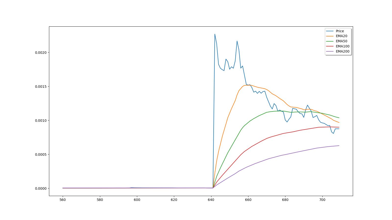 CHONKY Exponential Moving Averages