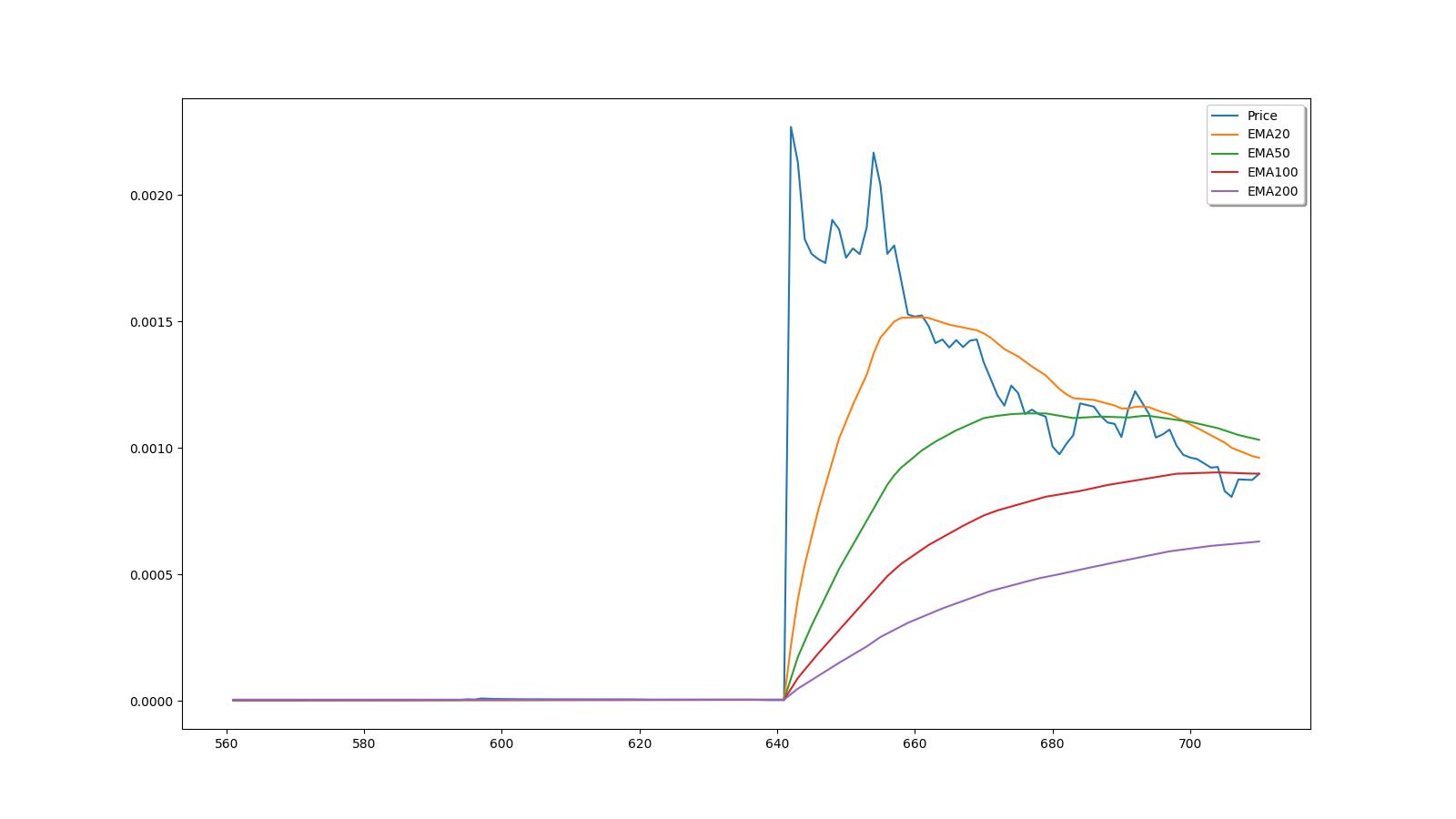 CHONKY Exponential Moving Averages