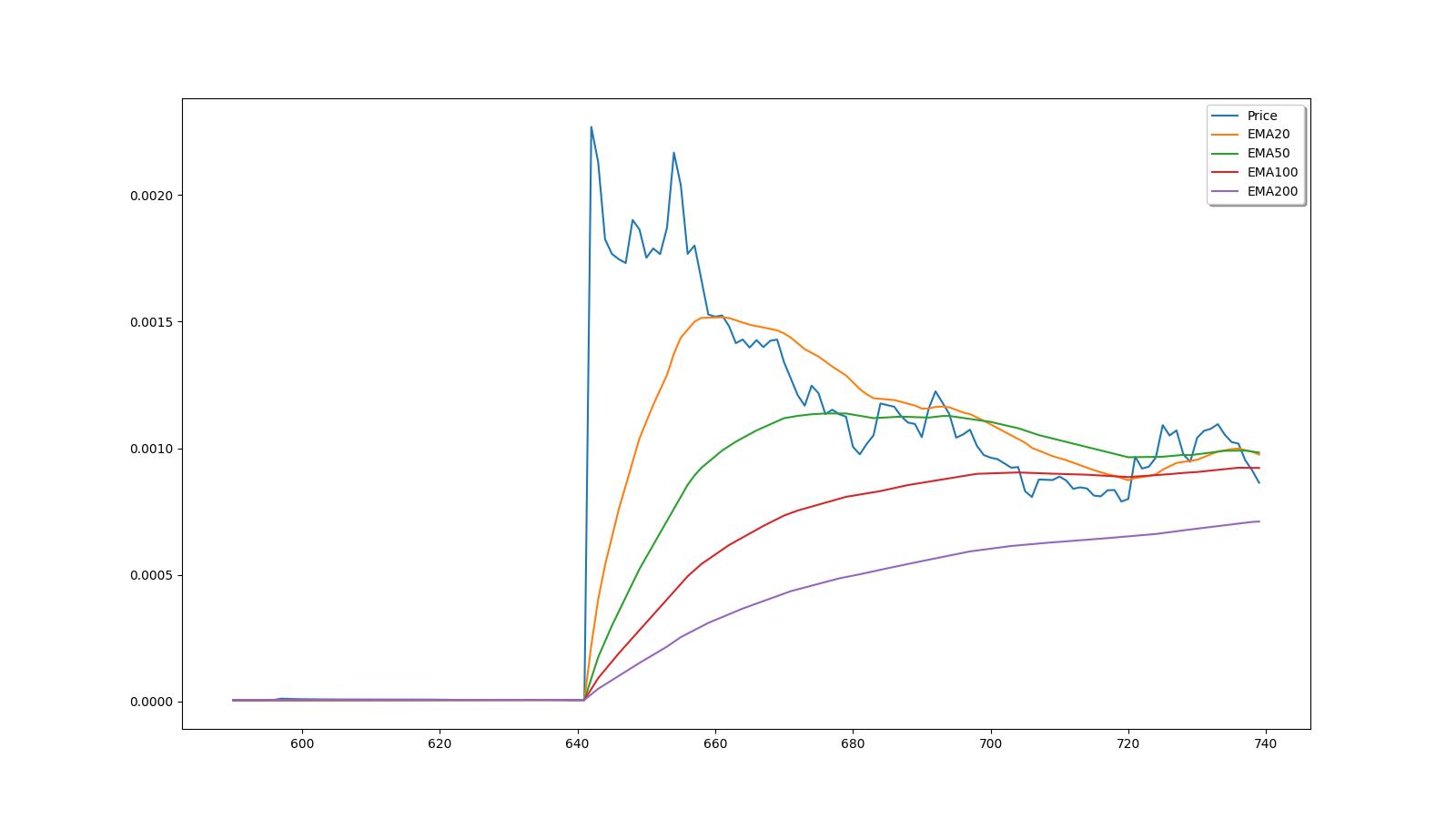 CHONKY Exponential Moving Averages