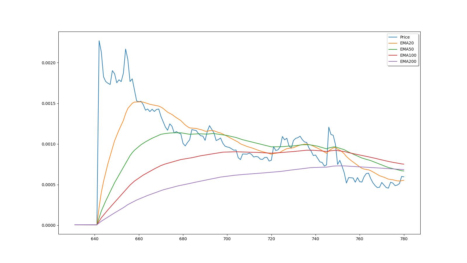 CHONKY Exponential Moving Averages