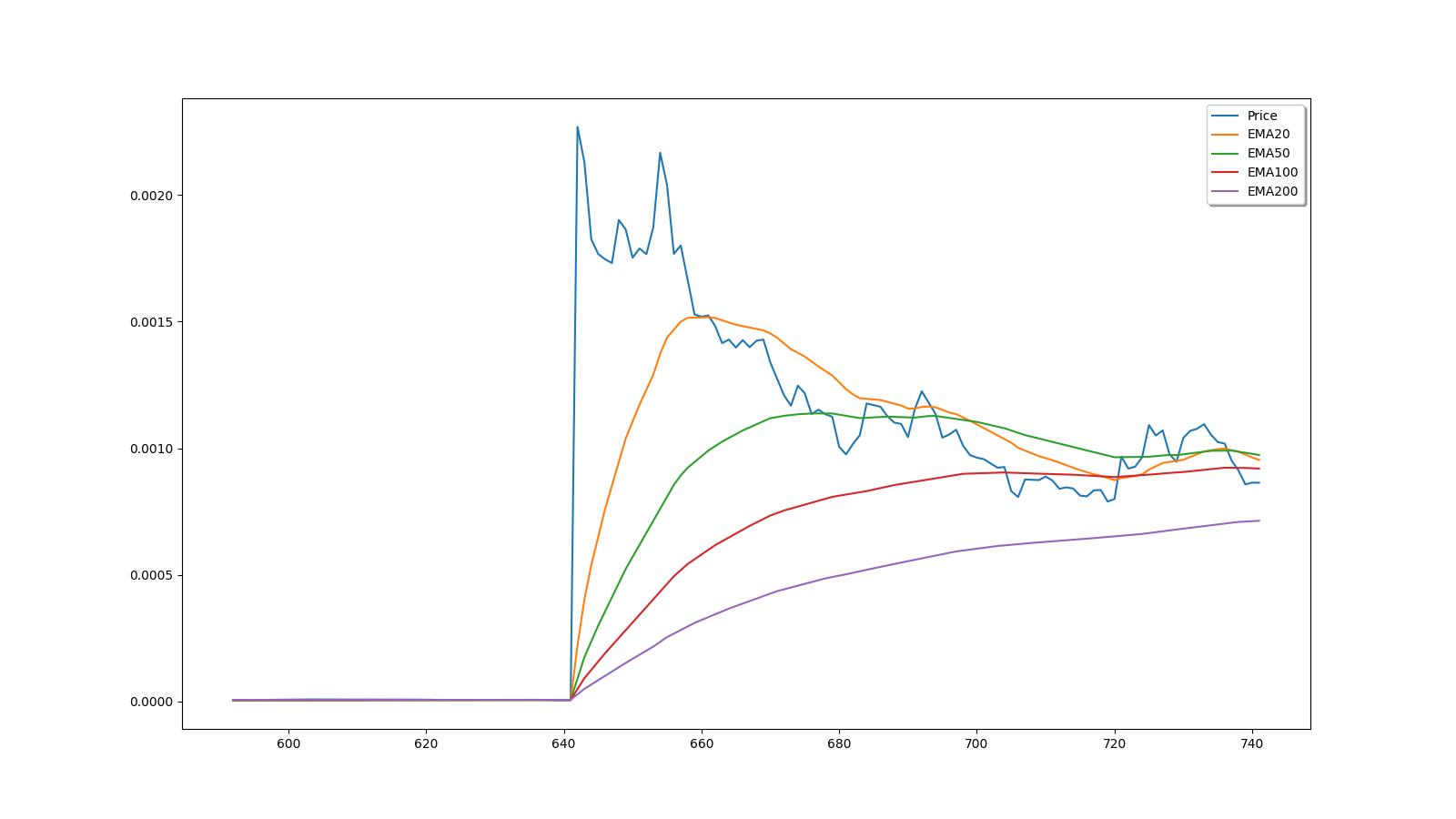 CHONKY Exponential Moving Averages