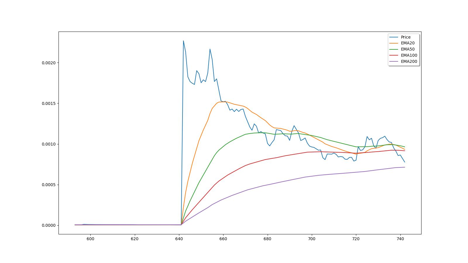 CHONKY Exponential Moving Averages