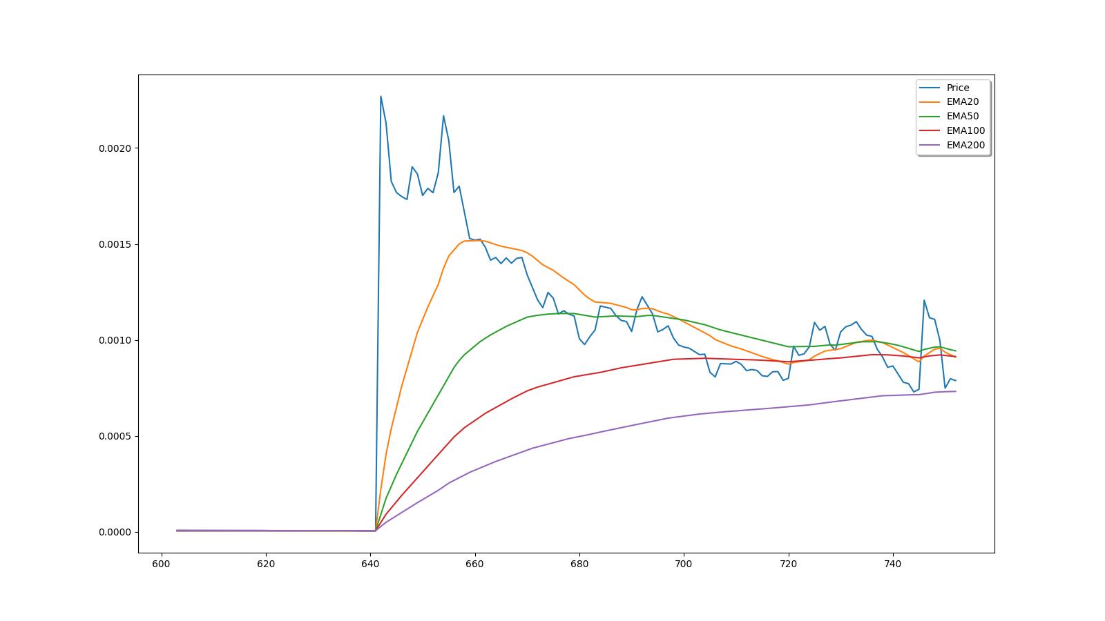 CHONKY Exponential Moving Averages