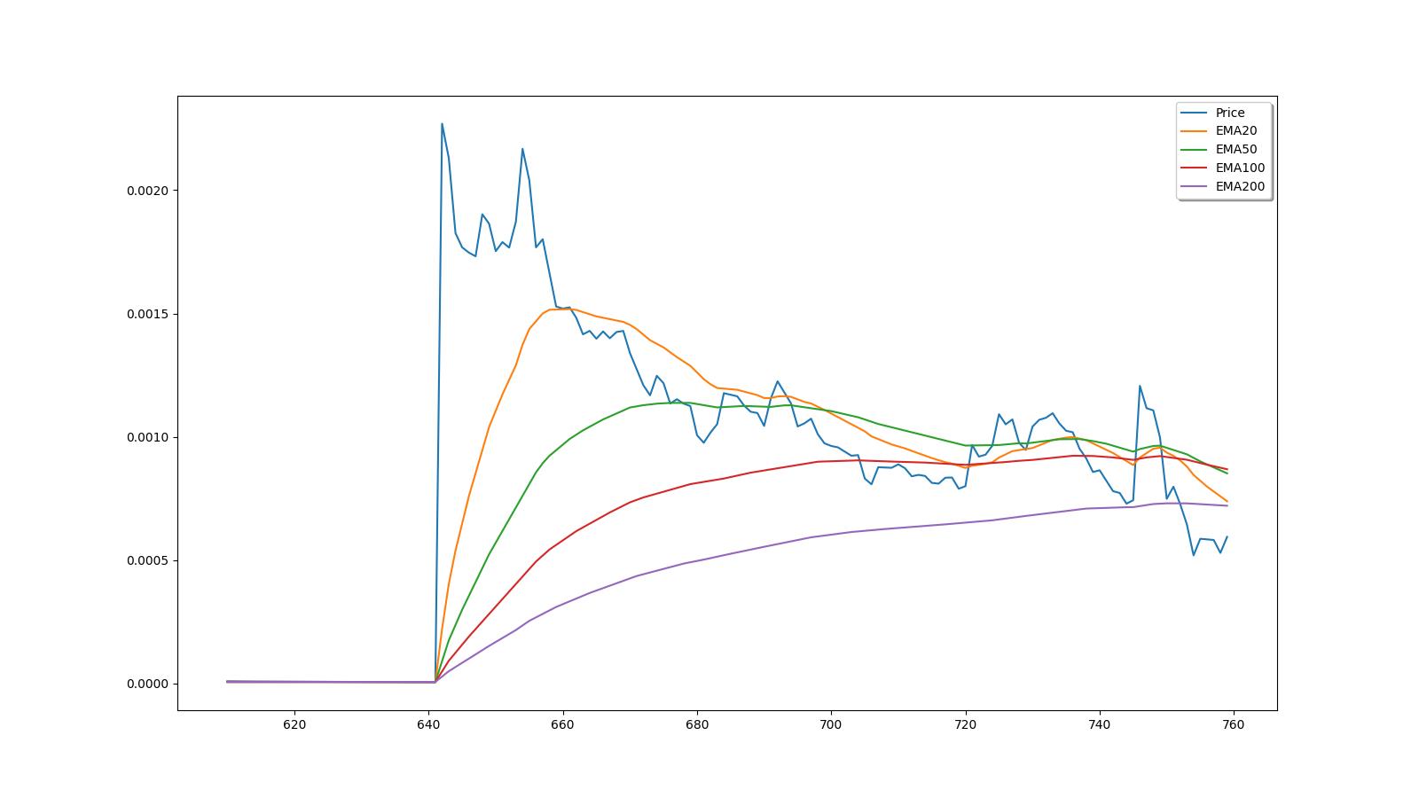 CHONKY Exponential Moving Averages