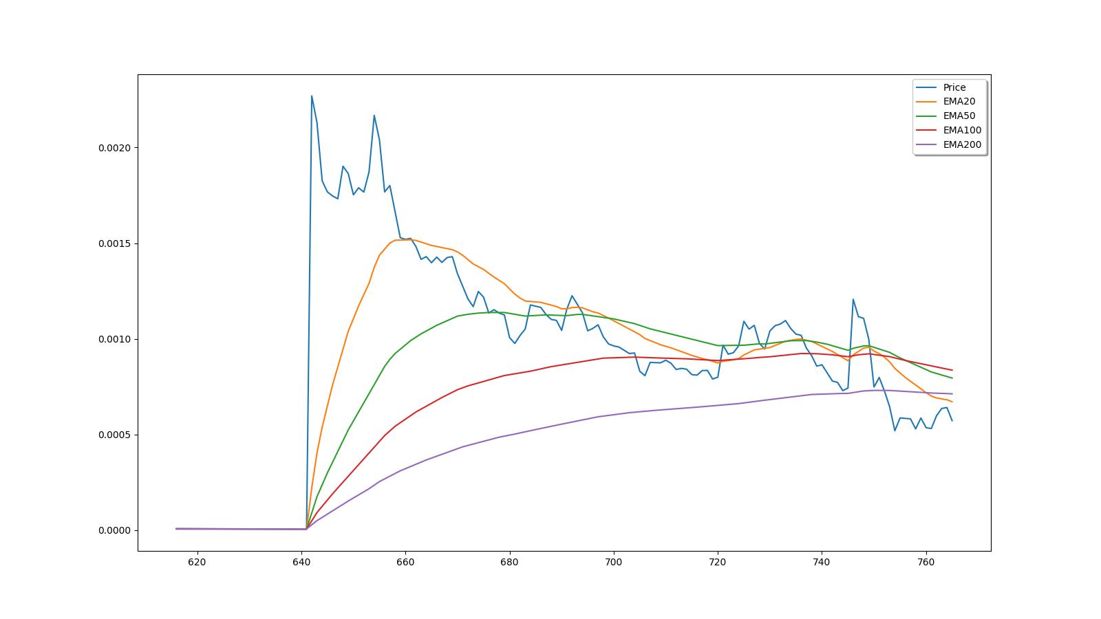 CHONKY Exponential Moving Averages