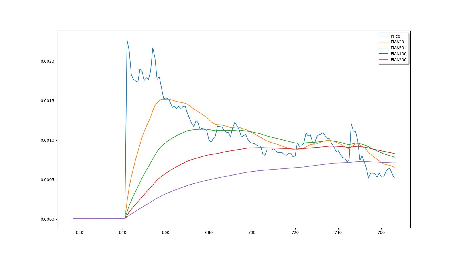 CHONKY Exponential Moving Averages