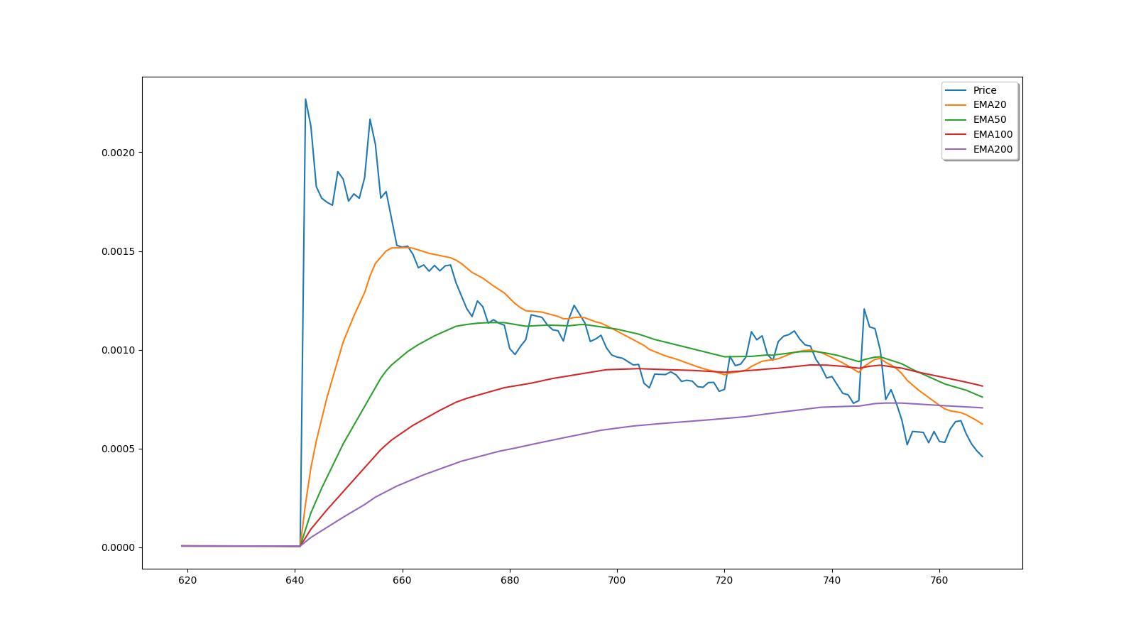 CHONKY Exponential Moving Averages