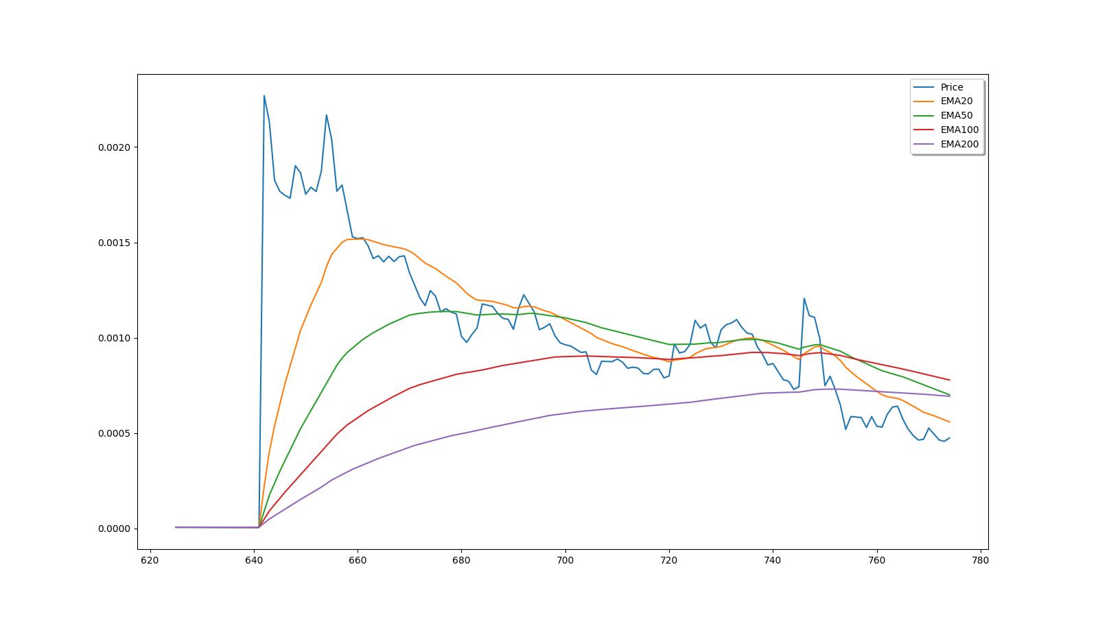 CHONKY Exponential Moving Averages