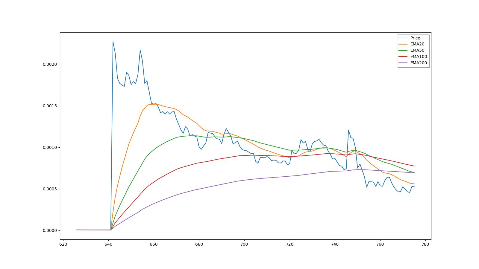 CHONKY Exponential Moving Averages