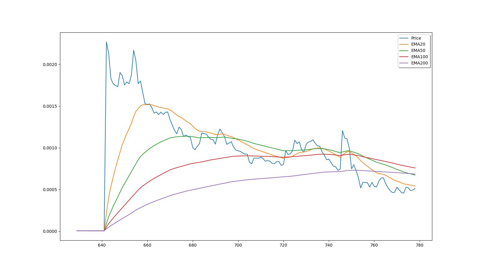 CHONKY Exponential Moving Averages