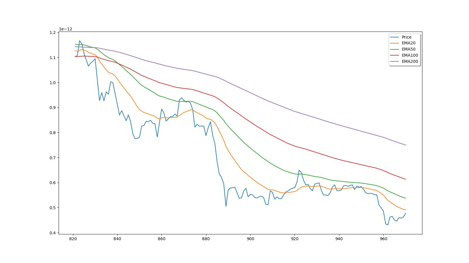 Chopper Inu Exponential Moving Averages
