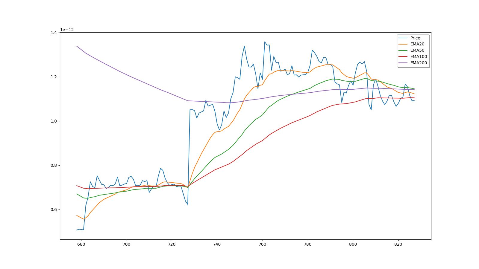 Chopper Inu Exponential Moving Averages