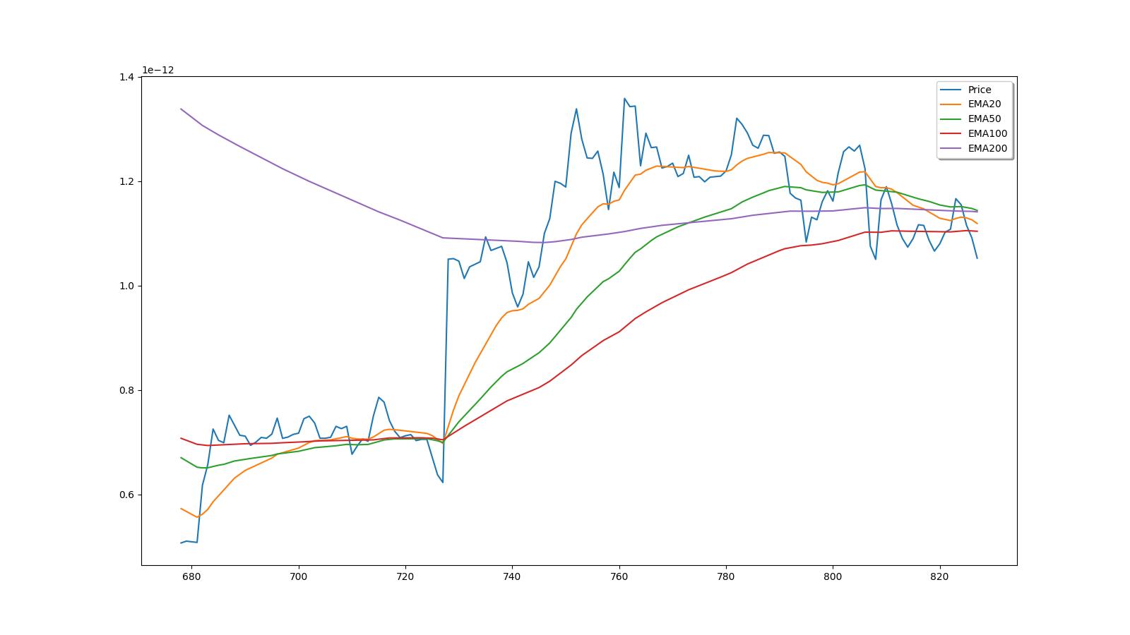 Chopper Inu Exponential Moving Averages