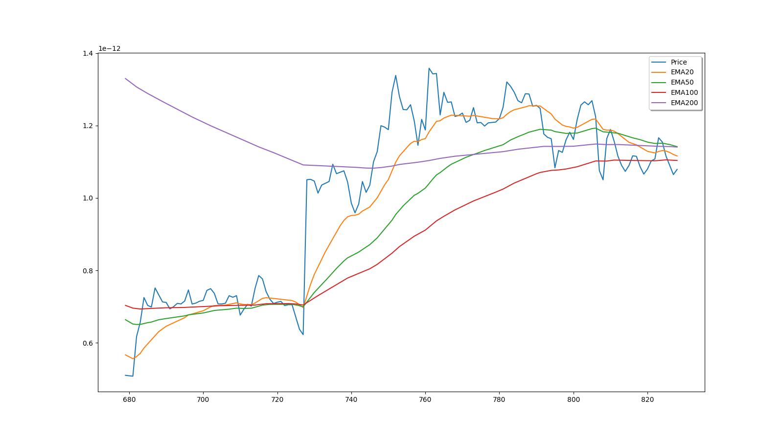 Chopper Inu Exponential Moving Averages