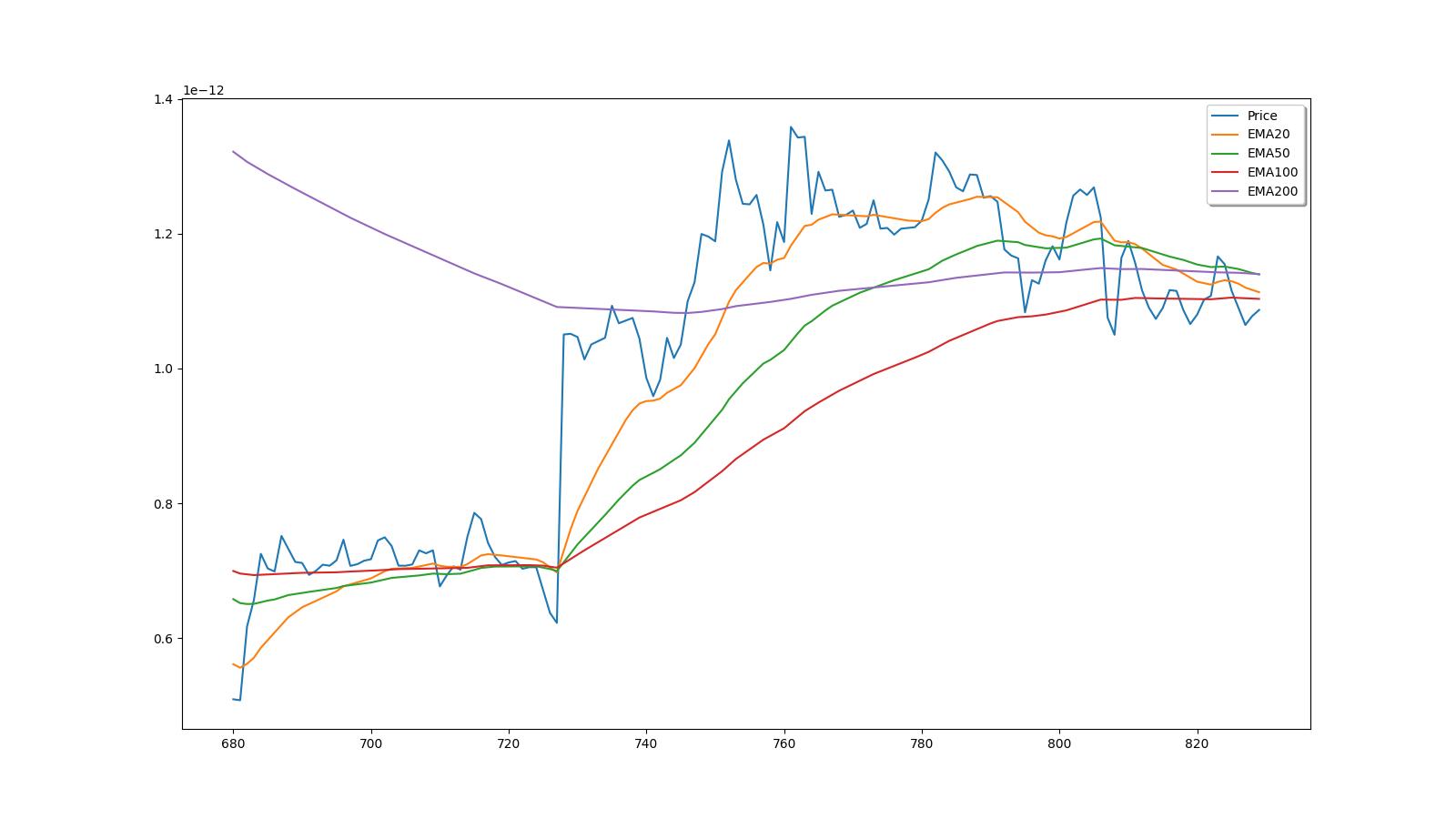 Chopper Inu Exponential Moving Averages