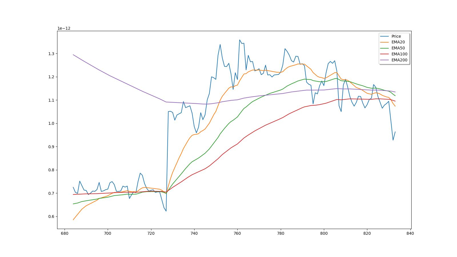 Chopper Inu Exponential Moving Averages