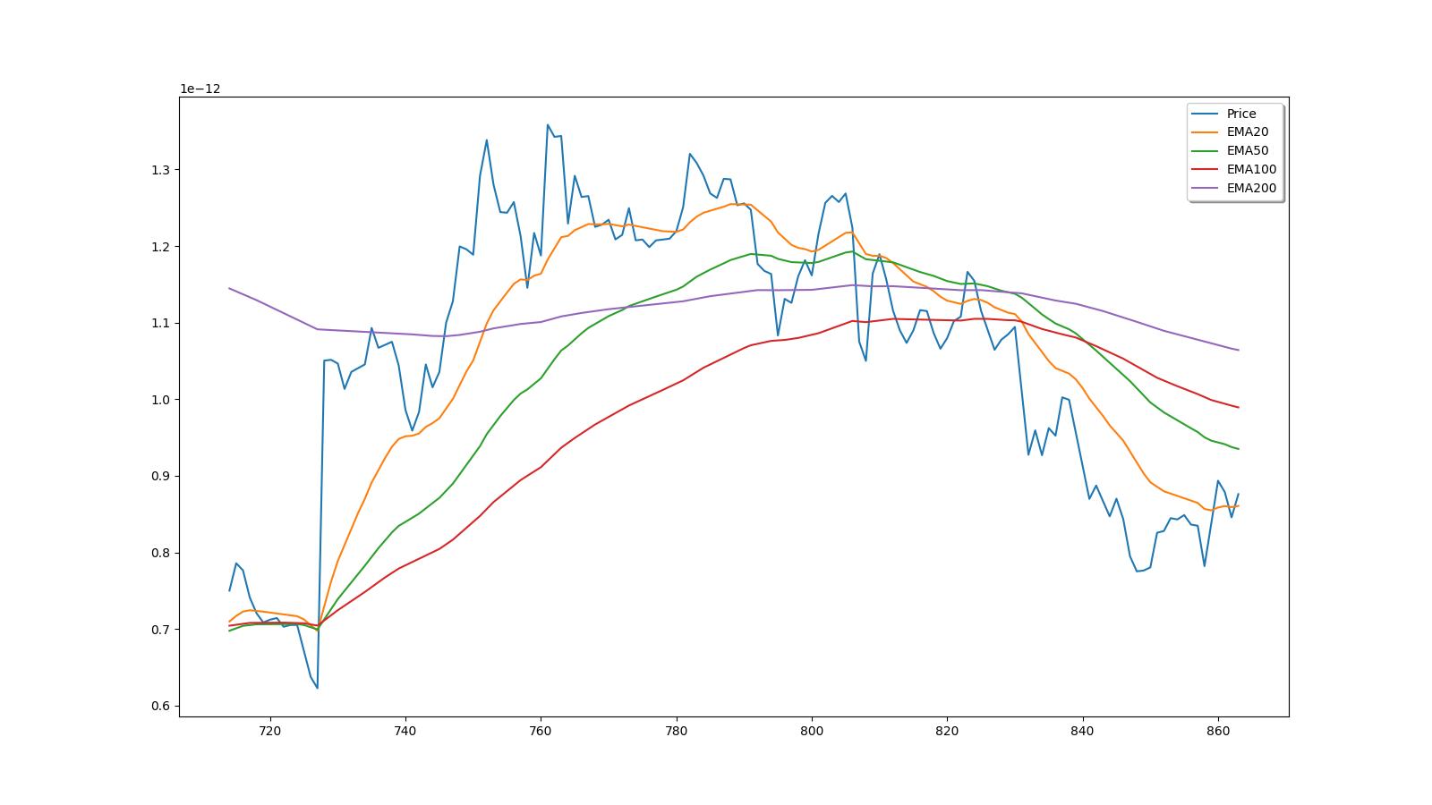 Chopper Inu Exponential Moving Averages